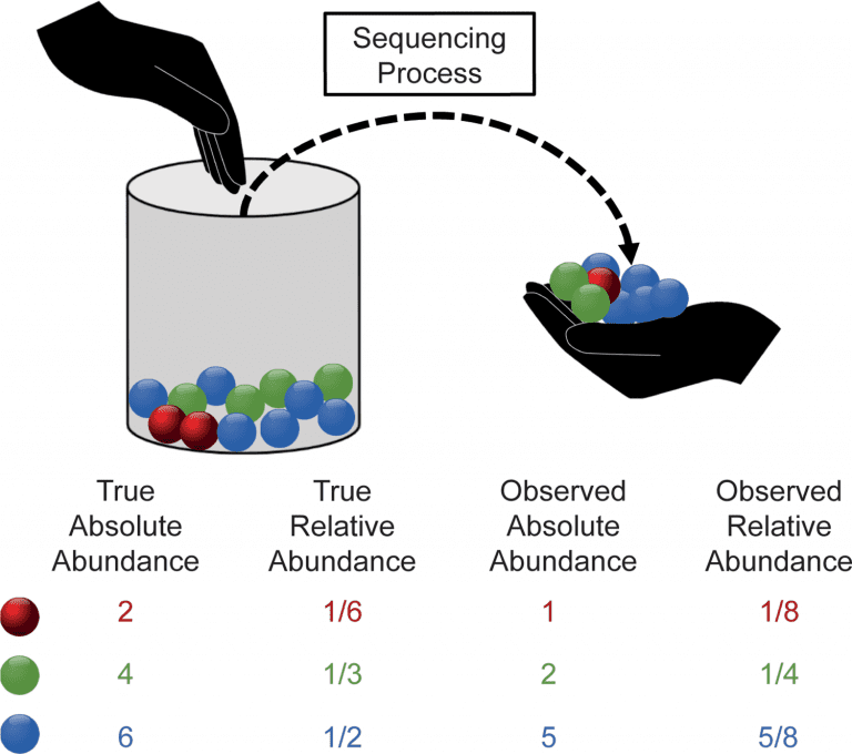 Microbiome Data Analysis using Differential Abundance Methods - A ...