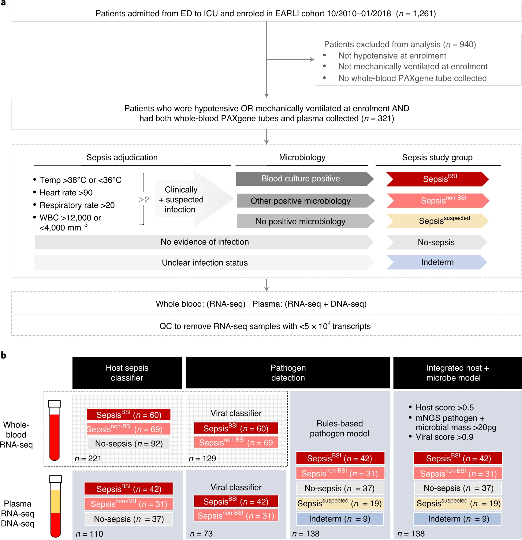Accurate Sepsis Diagnosis Using Integrated Host Microbe Plasma
