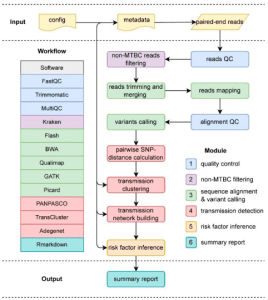 TransFlow: a Fast and Efficient Snakemake Workflow for Whole Genome Sequencing Based ...