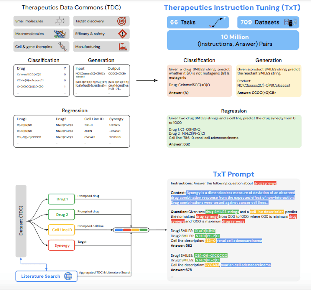 The Future of Therapeutics: Google’s Tx-LLM and Its Generalist Approach ...