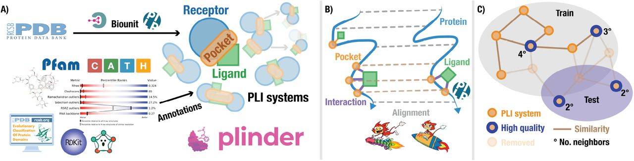 How PLINDER is Reshaping the Landscape of Protein-Ligand Interaction ...